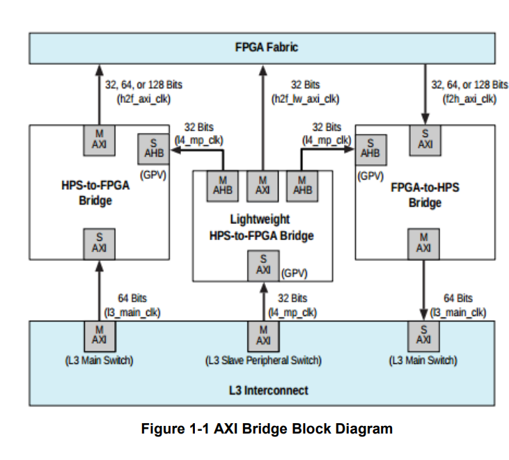 SoCFPGA[5] HPS-FPGA part : 네이버 블로그