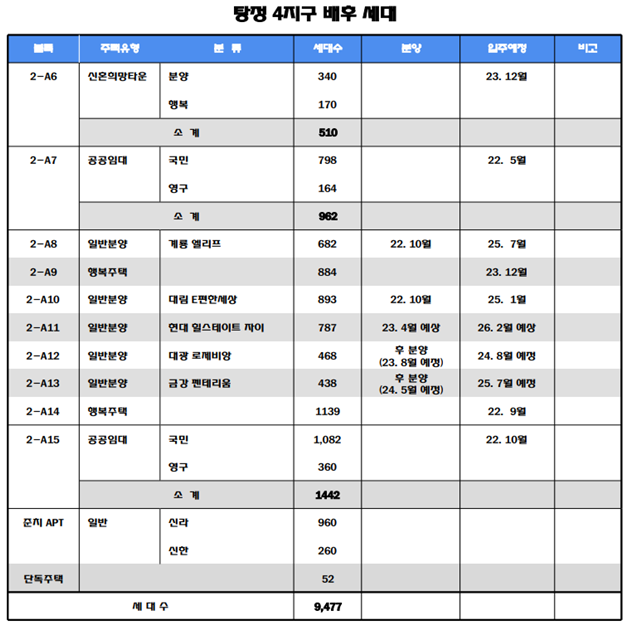 탕정4공구의 시그니처 와노타워탕정메디컬상가밀집학세권메인항아리상권중심사거리 코너상가탕정스타벅스파리바게트베스킨라빈스