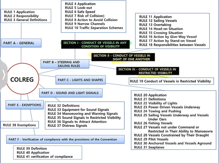 COLREG : 네이버 블로그