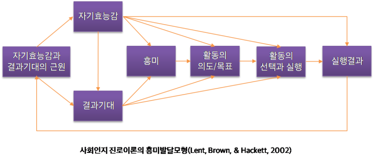 이론정리 제3장 현대적 진로상담 이론 1 사회인지 진로이론scct 네이버 블로그