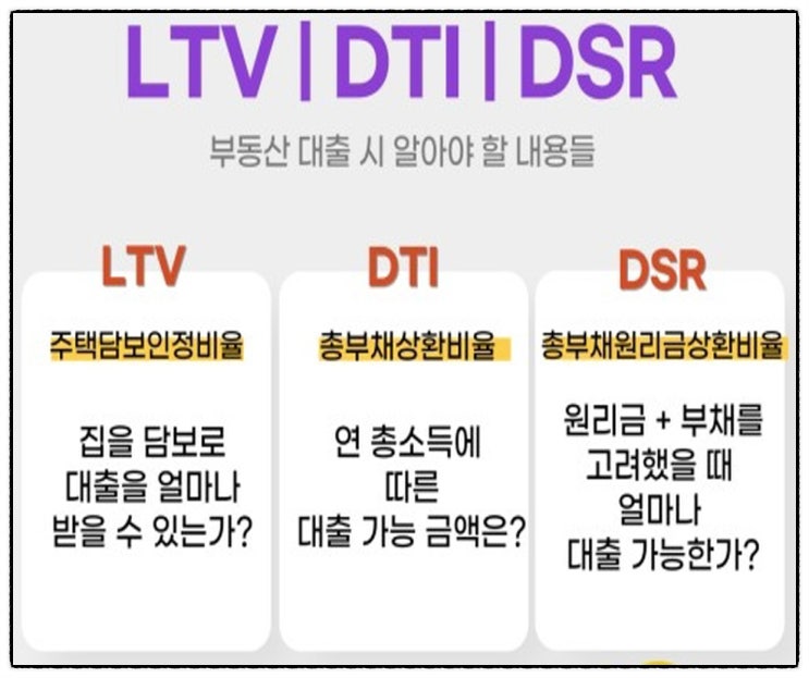 부동산용어로 많이 알려진 DSR, LTV, DTI에 대해 알아보겠습니다. : 네이버 블로그