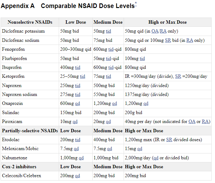 내 진통소염제, 저용량인지 고용량인지 아는 법.(Comparable NSAIDs dose level) (낙센정, 아세탈정 ...