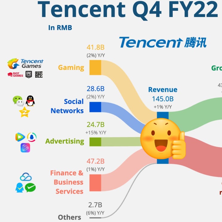 텐센트(Tencent) 손익계산서 & 실적 '22.4분기 : 네이버 블로그
