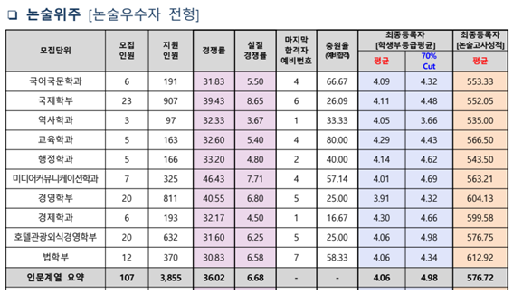 2024학년도 대학별 논술전형 분석 세종대 논술 특징 네이버 블로그