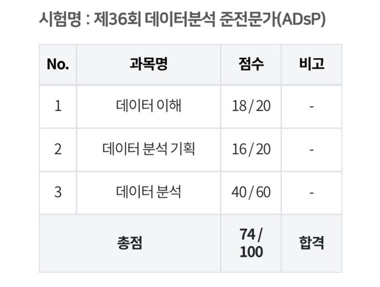 36회 ADsP 합격 후기 (시험일정, 합격컷, 공부법, 시험후기) : 네이버 블로그