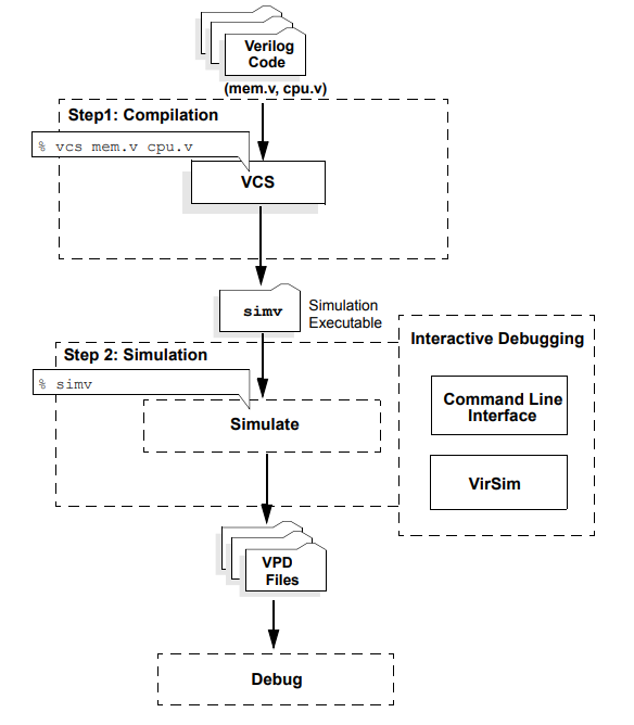 [DV]시놉시스 VCS flow와 simv/명령어 정리/실습/Gate level simulation(GLS) : 네이버 블로그