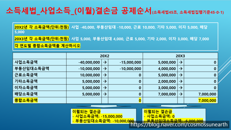 소득세법사업소득11 사업소득부동산임대업의 결손금 이월결손금 공제 순서 예시 네이버 블로그