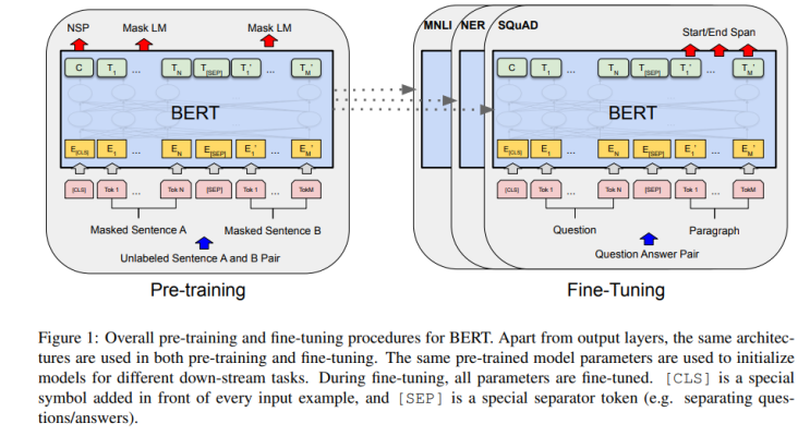 [BERT 논문 리뷰] Pre-training of Deep Bidirectional Transformers for ...