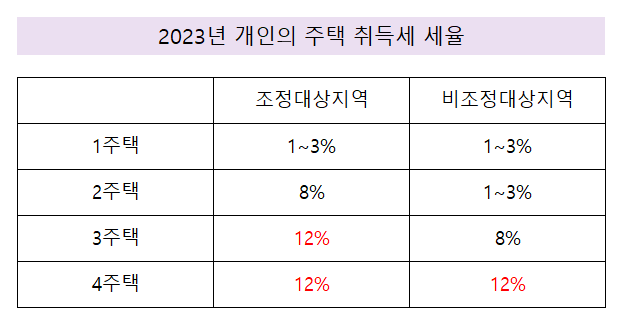 2023년 개인 명의의 부동산세 종합 취득세 재산세 종부세 양도소득세 세율 네이버 블로그