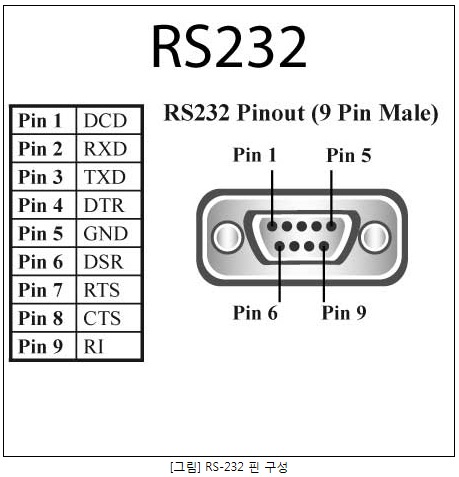 RS-232 와 RS-485 통신 방식 비교 분석 : 네이버 블로그
