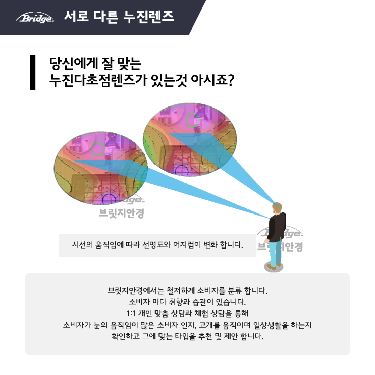 시야가 넓은 누진다초점렌즈 정적이며 눈을 많이 움직이는 소비자에게 추천 하고 싶은 안경렌즈 브릿지안경 소비자의 타입을