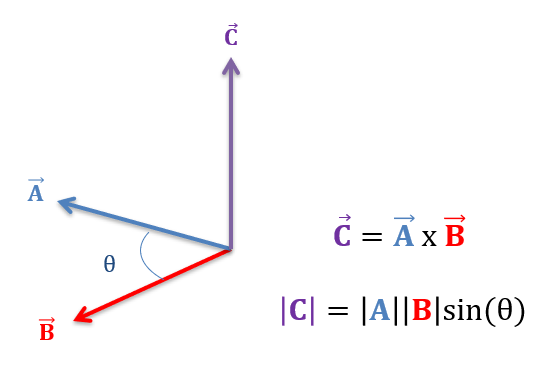 [일반물리] 벡터-Cross Product (외적), BAC-CAB identity : 네이버 블로그
