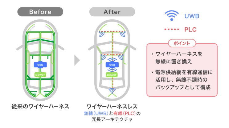 LCP Coaxial Cable - 차량 와이어링 하네스 리스 통합 기술의 무선통신으로 대체 : 네이버 블로그