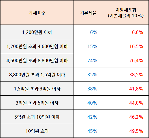 종합소득세 세율 및 계산방법 경비율과 소득공제로 절세하기 네이버 블로그
