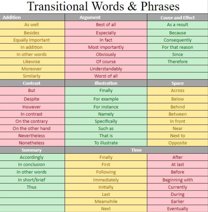Transitional Words and Phrases (전환어) : 네이버 블로그