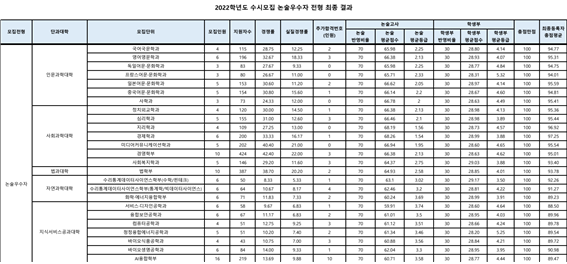 2024학년도 대학별 논술전형 분석 성신여대 논술 특징 네이버 블로그