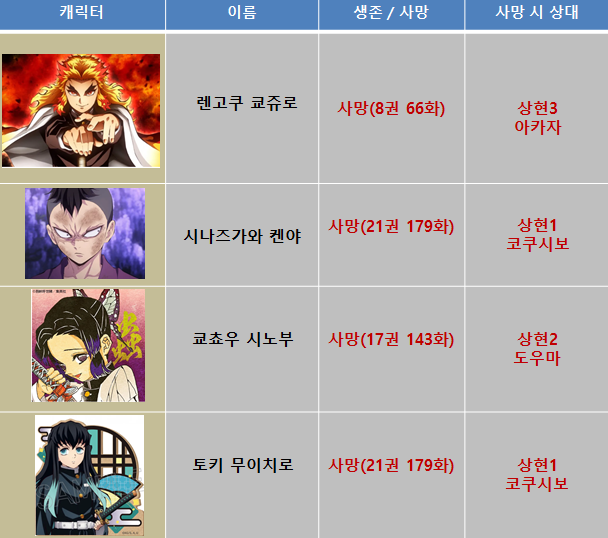 『귀멸의 칼날』사망 생존자 정리 렌고쿠 쿄주로 연옥 안주로 의 마지막 장면은 눈물없이 볼수 없다 네이버 블로그