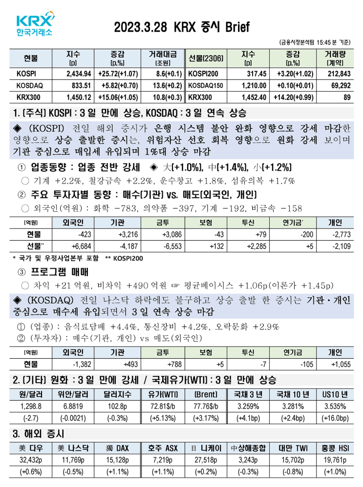 Krx 증시 Brief 코스닥시장 일일동향 코넥스시장 Konex 일일 시황┃ 2023 3 28 화 ┃ 한국거래소 네이버 블로그