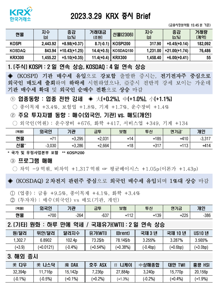 Krx 증시 Brief 코스닥시장 일일동향 코넥스시장 Konex 일일 시황┃ 2023 3 29 수 ┃ 한국거래소 네이버 블로그