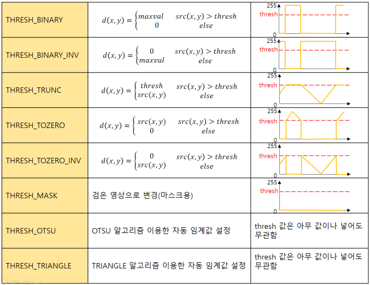 [OpenCV][C++] Thresholding 이진화 영상 만들기 총정리 (1) - image threshold ...