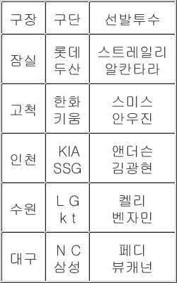 2023 프로야구 개막전 10개구단 선발투수 확정 : 네이버 블로그