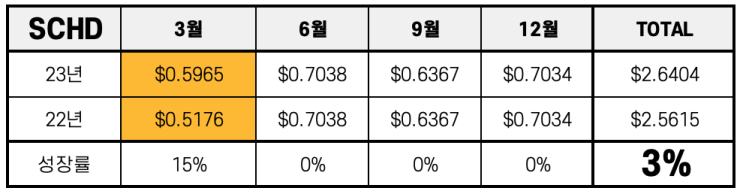 SCHD 2700만원 투자하면 받는 배당금은? : 네이버 블로그