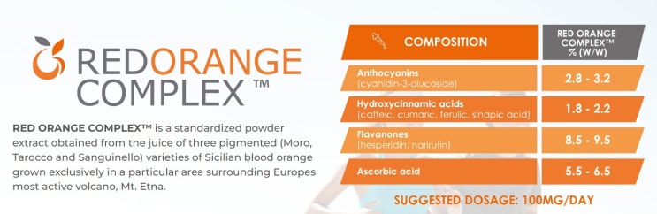 건강한 피부를 유지시키고 피부 산화 스트레스를 감소시는 Red Orange 특허 성분: Red Orange Complex ...