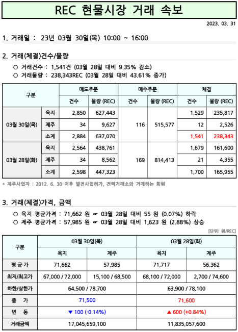23년 3월 30일 REC현물시장 가격 : 네이버 블로그