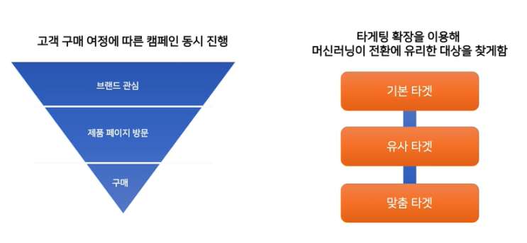 제로베이스 콘텐츠 마케팅 스쿨 7기 57일차 페이스북 And 인스타그램 마케팅 4전환 광고 카탈로그 광고 전환광고원리