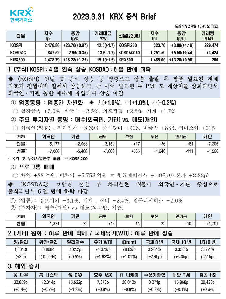 Krx 증시 Brief 코스닥시장 일일동향 코넥스시장 Konex 일일 시황┃ 2023 3 31 금 ┃ 한국거래소 네이버 블로그