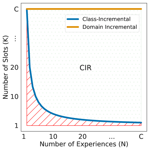 CLASS-INCREMENTAL LEARNING WITH REPETITION : 네이버 블로그