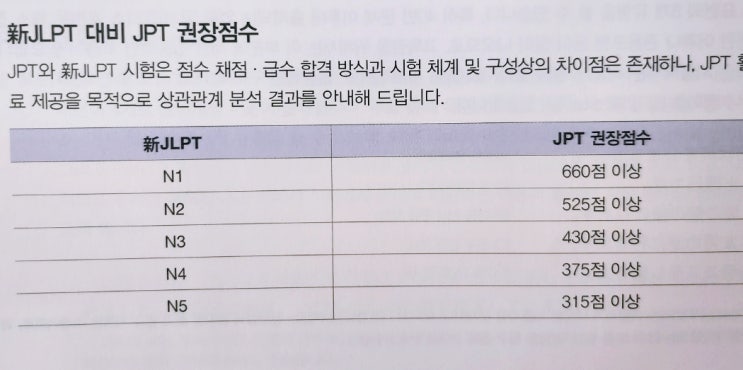 일본어 시험 JLPT N2, JPT 모두 본 후기 : 네이버 블로그