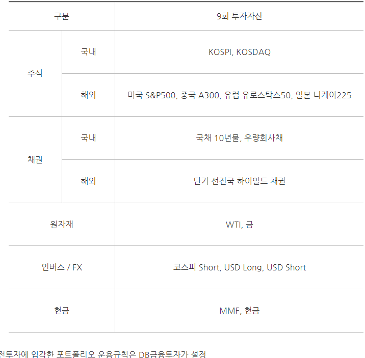 2023[DB GAPS] 글로벌 자산배분 투자대회 예선 결산-6,7,8월 자산운용보고서 : 네이버 블로그