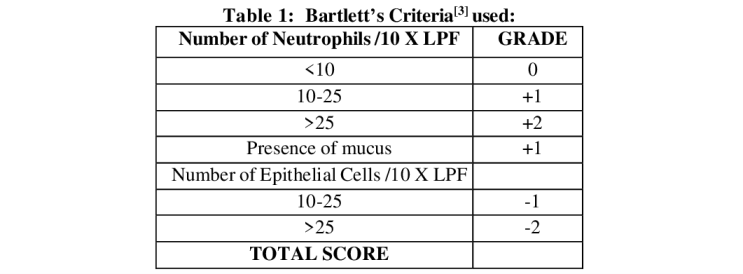 [임상미생물학] Bartlett criteria [sputum gram stain grade] : 네이버 블로그