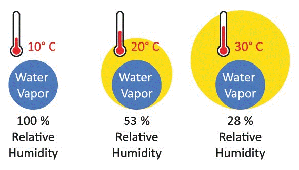 상대습도(Relative Humidity)와 이슬점(Dewpoint) : 네이버 블로그