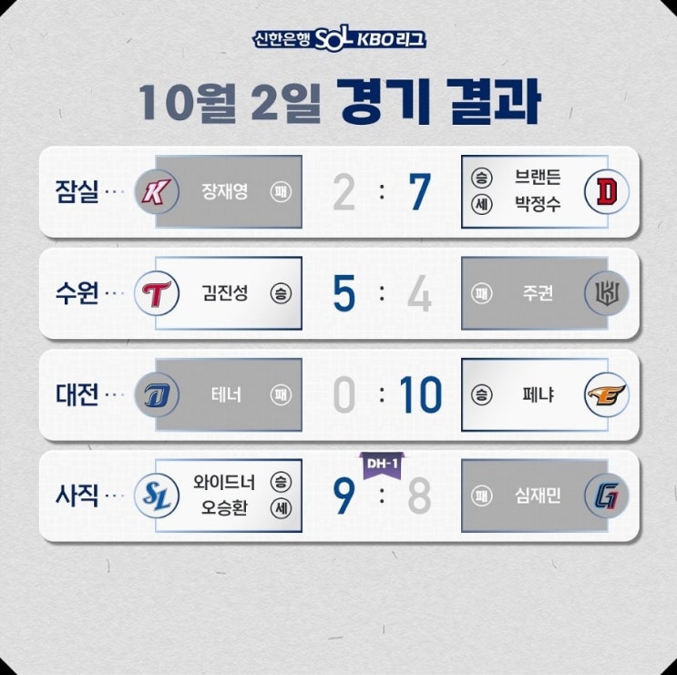 10/02(월) KBO 프로야구 결과 : 한화 NC 삼성 롯데 LG KT 키움 두산 : 네이버 블로그