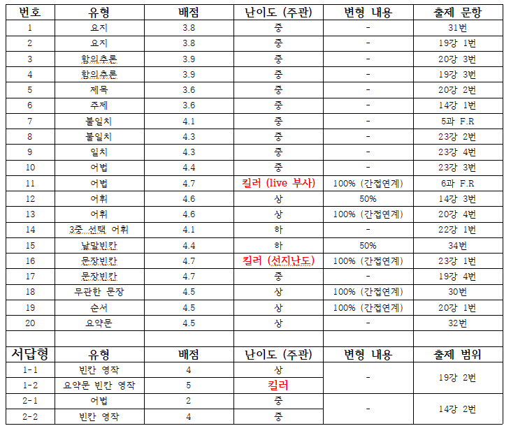 망포 영어학원 스윗스터디 태장고등학교 1학년 2학기 중간고사 리뷰 네이버 블로그