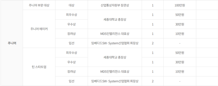 목동코딩학원 소엔코딩학원 제21회 Sw임베디드 경진대회 결선 진출3팀 네이버 블로그