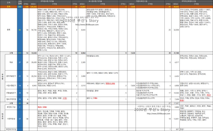 2023년 9월 부산 재개발 재건축 추진 현황 네이버 블로그