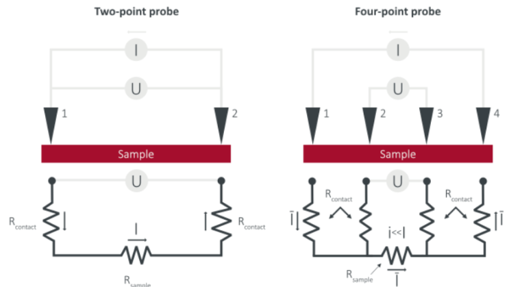 4-point probe 측정법 : 네이버 블로그