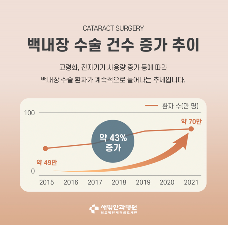 백내장 수술 후 시력 나빠졌다면 재수술 필요할까 네이버 블로그