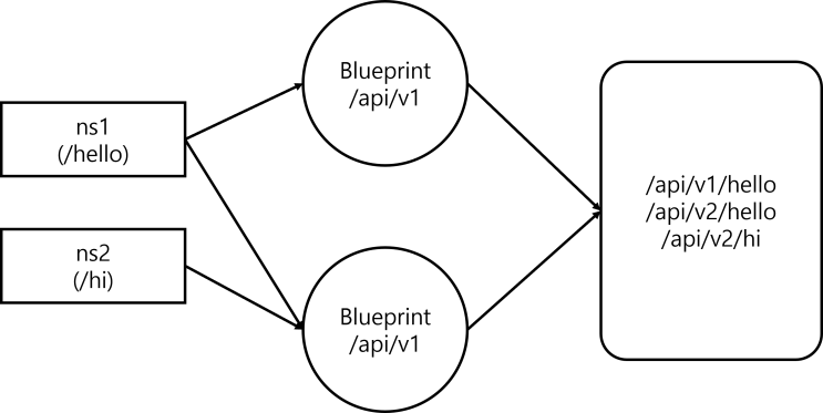 [Flask-RESTX] Namespace와 Blueprint 활용 파일 분리 : 네이버 블로그