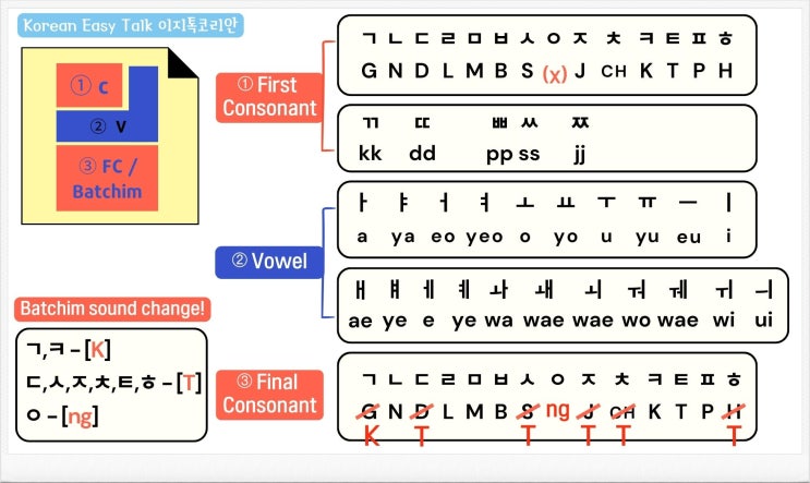 외국인 한글 자음 모음 수업, 영어 발음 표기 방법 : 네이버 블로그