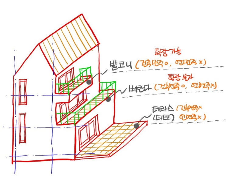 단독주택 설계시 발코니 확장을 하는 이유가 뭔가요 1층은 발코니가 없는데 네이버 블로그