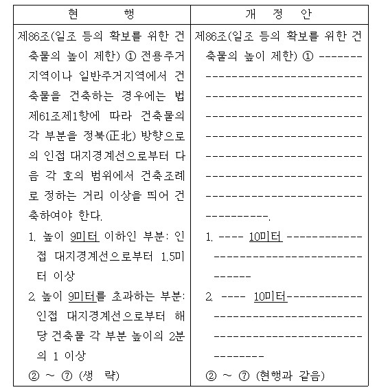 일조권 확보를 위한 건축물 높이 제한 기준이 완화 되었습니다 네이버 블로그