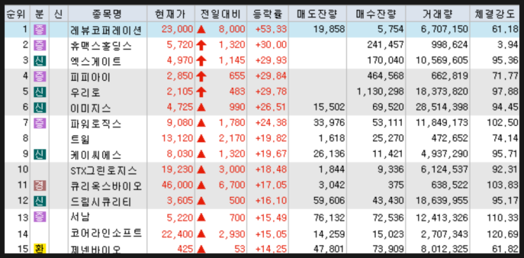 2023년 10월 6일 오늘의 상한가 이유 · 특징섹터 · 마감시황 휴맥스홀딩스 우리로 이미지스 파워로직스 서남 제넨바이오