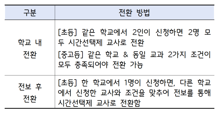 공무원 교사 시간선택제 신청 방법 경력인정 월급 성과급 연가 근무시간 총정리 네이버 블로그