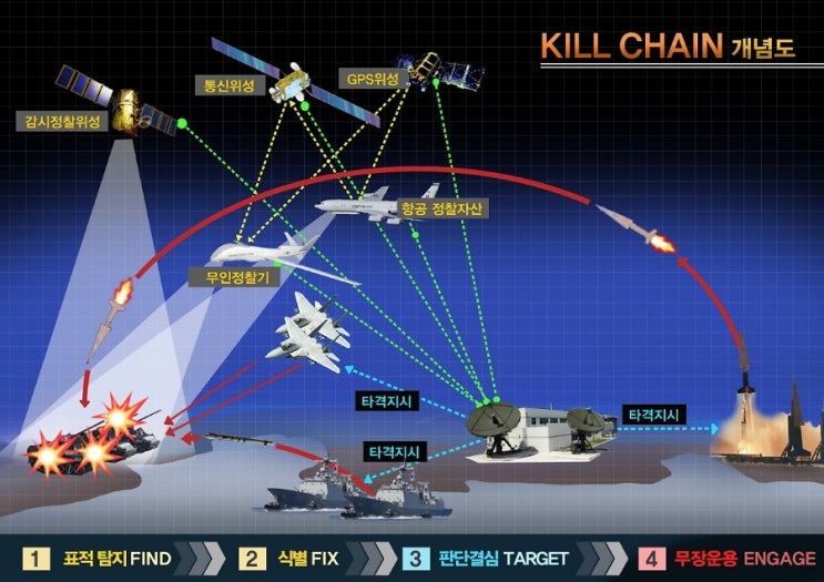 Kill Chain과 KMPR : 네이버 블로그