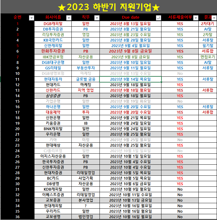 취준일기 최근엔 자소서와 면접에 집중하고 있는 중 네이버 블로그