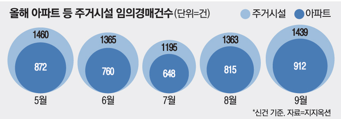 “시세보다 2억 싸게 내집마련”…매물 쏟아지는 부동산 경매, 왜? : 네이버 블로그